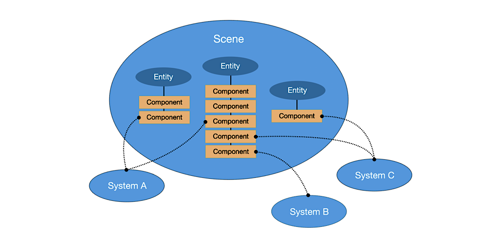 RealityKit 911 — Entity Component System (ECS) | by Andy Fedoroff | Mac O’Clock | Jun, 2021 | Medium
