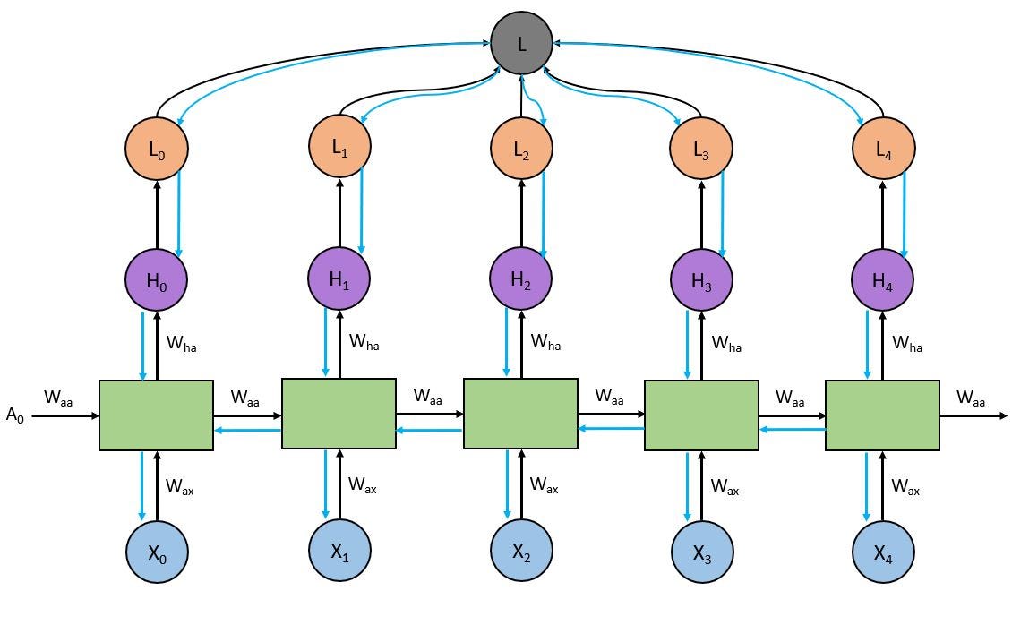 Understanding Recurrent Neural Networks In 6 Minutes By Prateek Understanding Recurrent Neural Networks In 6 Minutes By Prateek