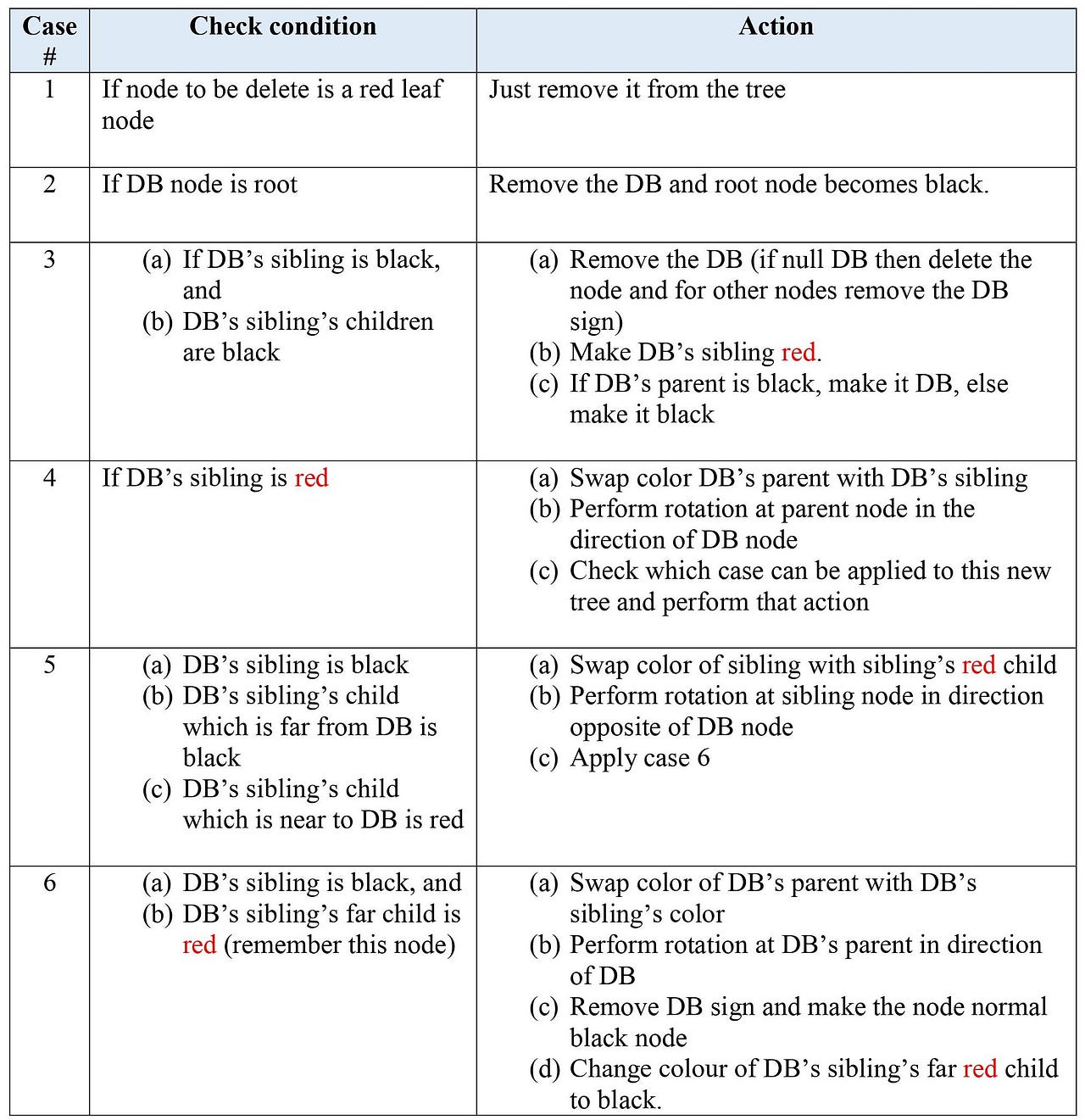 Deletion in Red-Black (RB) Tree. Deletion in R-B Tree is a bit tricky ...