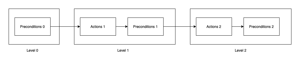 Improving Classical AI Planning Complexity with Planning Graph | by ...