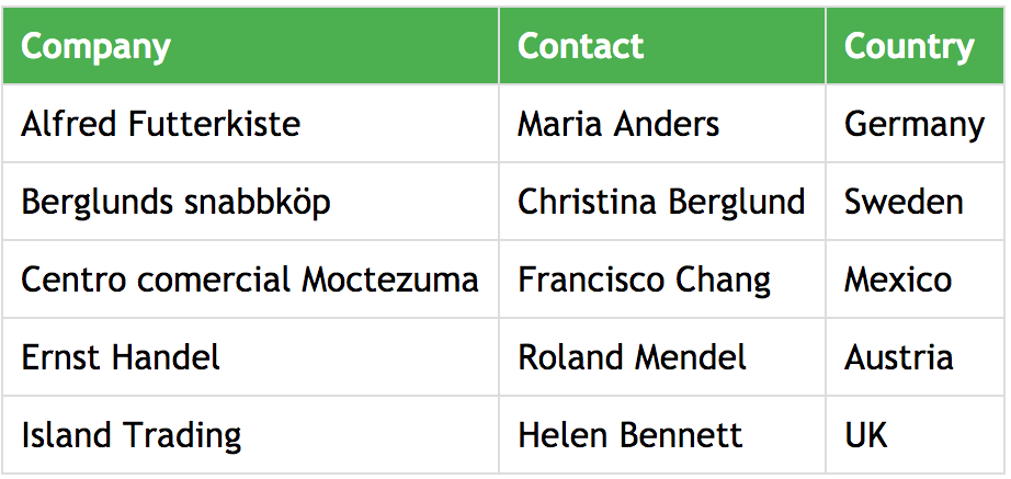 Scraping Html Tables With Nodejs Request And Cheerio By Stefan Hyltoft Medium