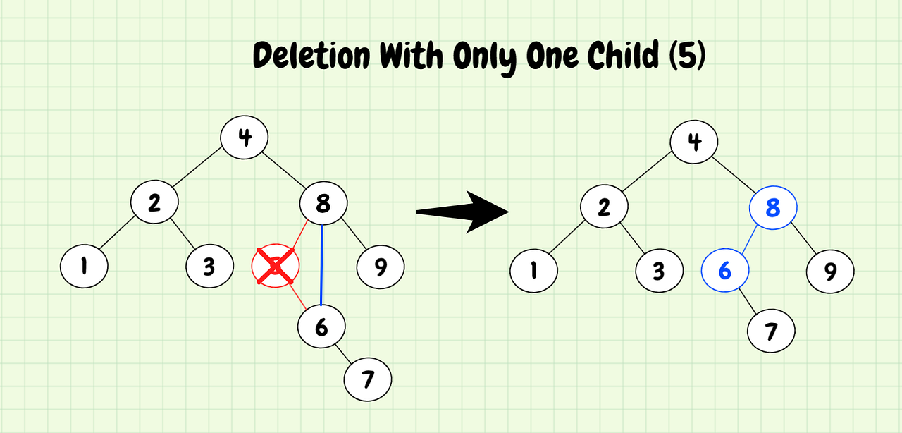 Understanding Data Structures: Binary Search Trees | by Rylan ...