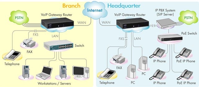 A Functional Comparison of VoIP Gateway vs. IP PBX | by ezTalks | Medium