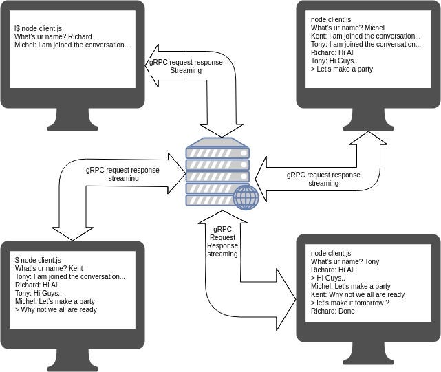 How To Use Grpc And Protobuf In Nodejs Microservice By Saumya Ranjan 8142