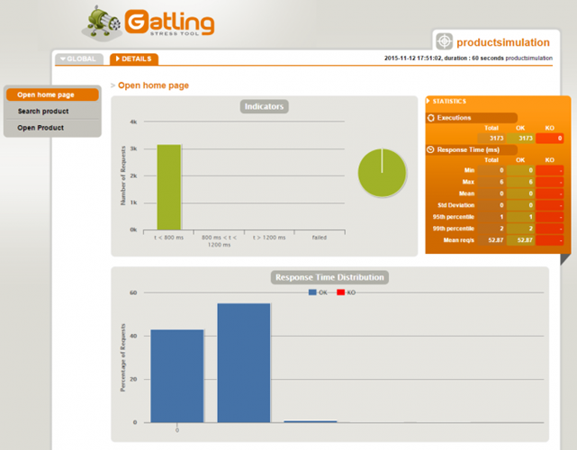 Load Test REST APIs using Gatling Tool | | Medium