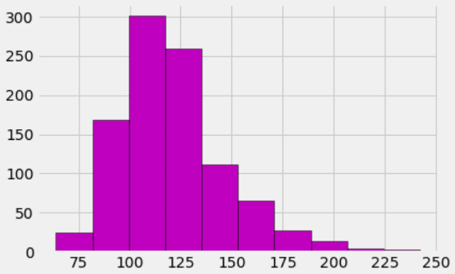 Histograms with Matplotlib in Python | Tirendaz Academy | The Startup