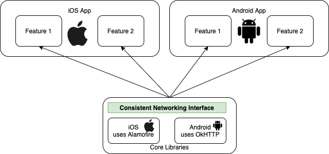 7 Benefits of Scaling Mobile Development with Core Libraries | by Elye ...
