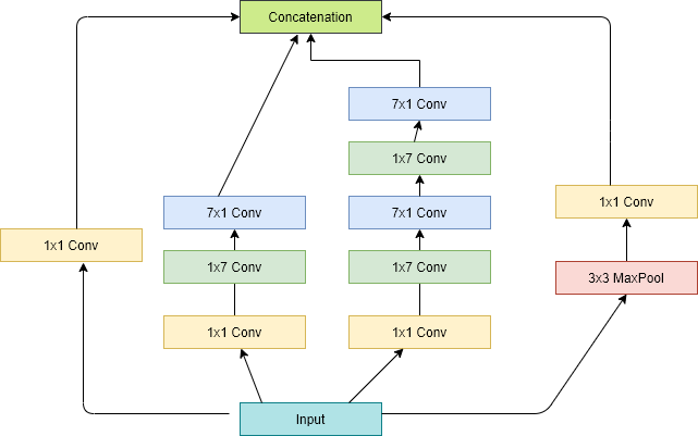 Understanding Inception: Simplifying the Network Architecture | by ...