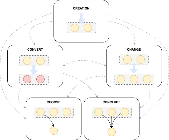 Kotlin Collection Functions Cheat Sheet By Elye Mobile App Development Publication Medium