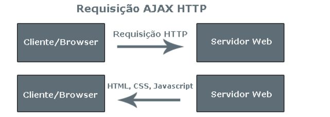 Guia básico de AJAX. AJAX vem do termo inglês “Asynchronous… | by ...
