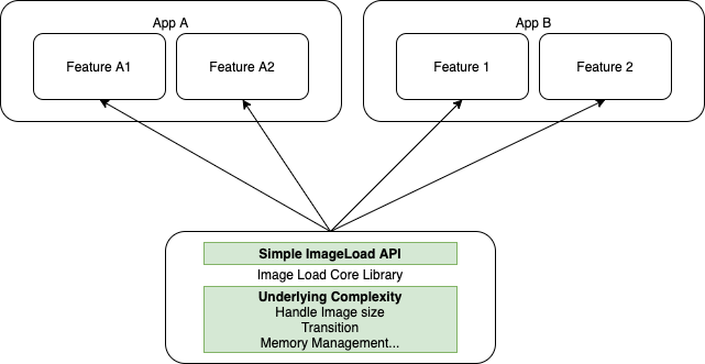 7 Benefits of Scaling Mobile Development with Core Libraries | by Elye ...