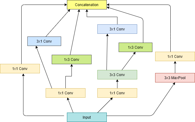 Understanding Inception: Simplifying the Network Architecture | by Arjun Sarkar | The Startup ...