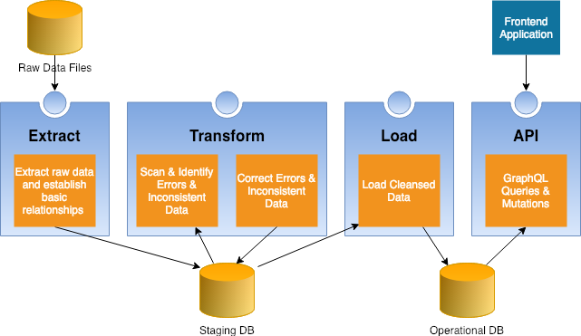 How To Etl With Mongodb And Postgres Part 2 By Jim Medlock Chingu Medium