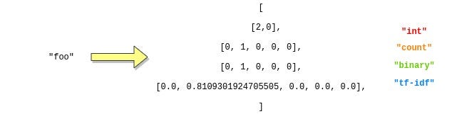 You should try the new TensorFlow’s TextVectorization layer. | by ...