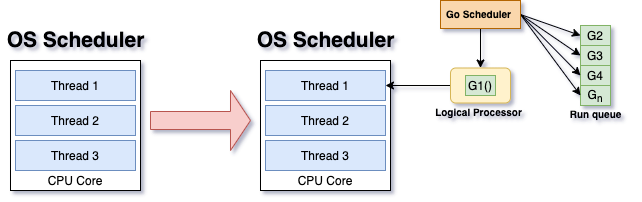 The Go Scheduler vol.1. The Desing Of The Scheduler And Its… | by Michal Gosek | Medium