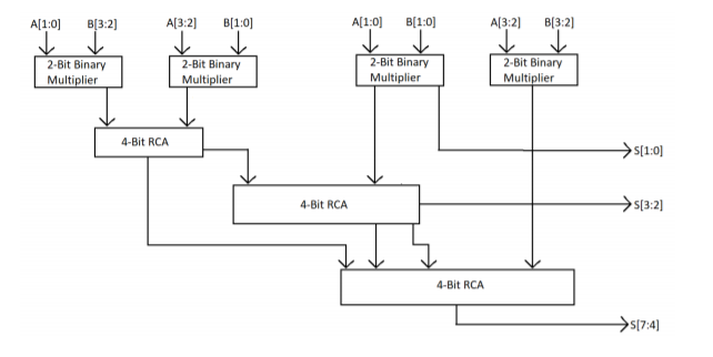 Modified High Speed 32-bit Vedic Multiplier Design and Implementation | by Sakshi Kulkarni ...