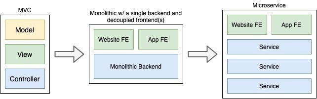 MVC to Microservices From a Student’s Perspective | by Jason Gerard | SSENSE-TECH | Medium