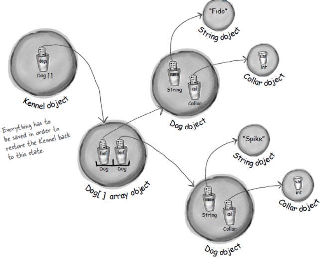 Head First Java Chapter 14 Summary -Saving Objects | by Bhagya Devduni ...