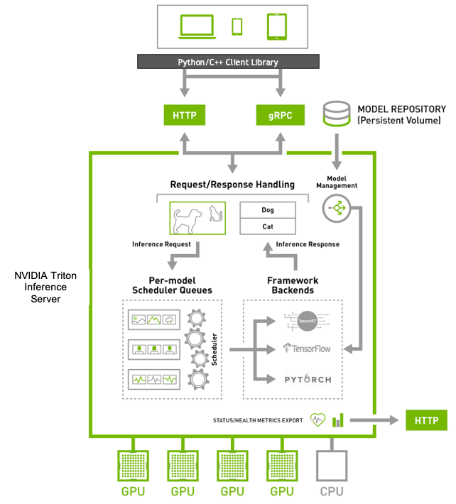 Accelerate your Deep Learning Pipeline with NVIDIA Toolkit | by Raj ...