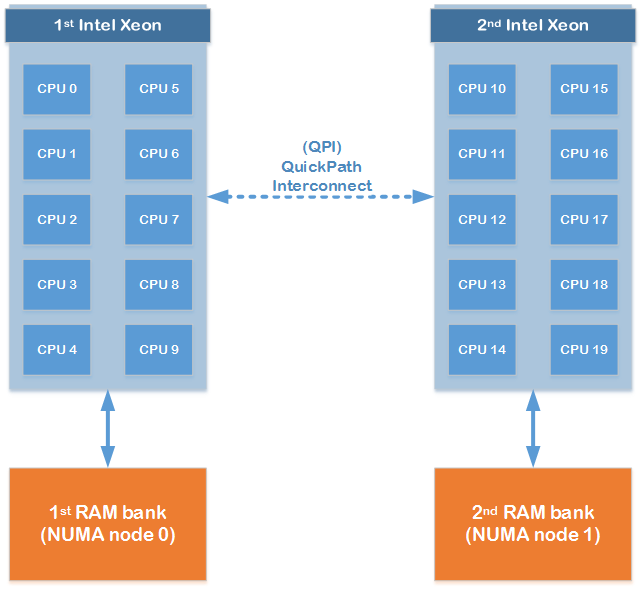 Benchmarking xgboost: 5GHz i7–7700K vs 20 core Xeon Ivy Bridge, and KVM ...