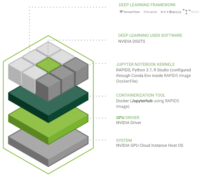 Implementing Jupyterhub as a containerized service using RAPIDS docker image with multiple ...