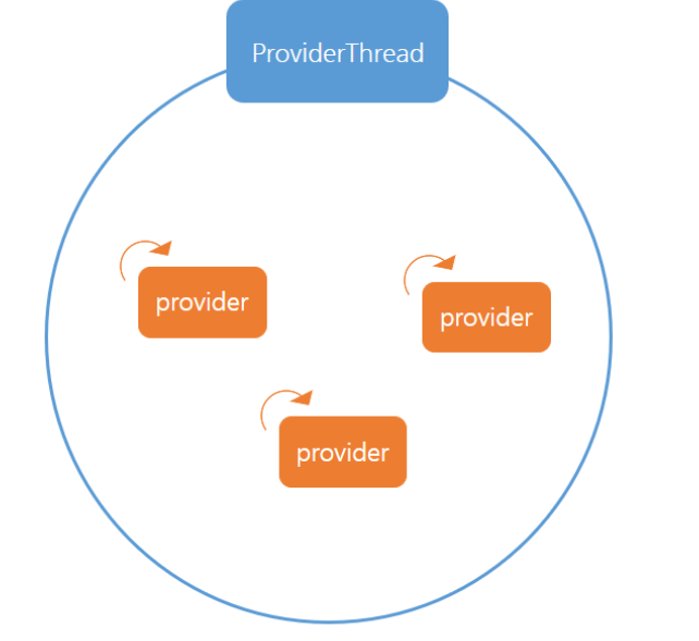 ProcessHacker 소스코드 분석. ProviderThread와 Provider 분석 | by fromitive | Medium