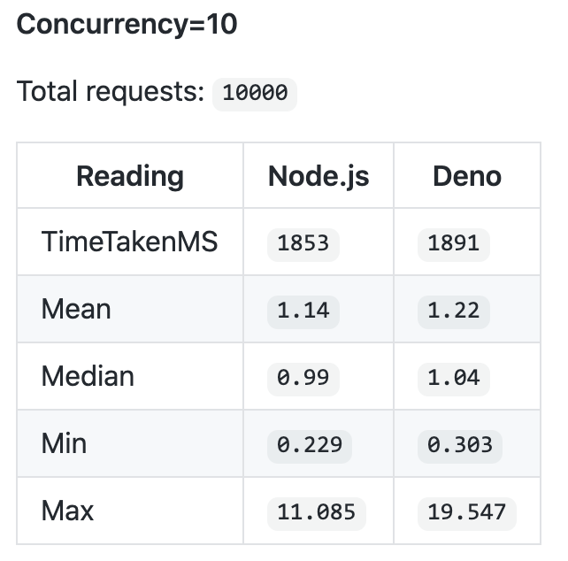 Deno vs Node.js: Performance comparison: Hello world | by Mayank Choubey | Medium
