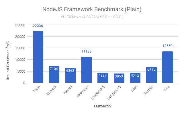 Painless Benchmarking NodeJS Framework | by Rahman Ardian ...