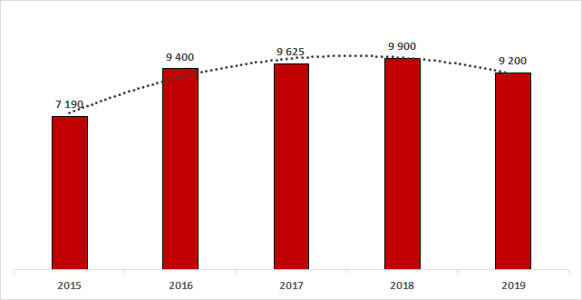 Overview of Activision Blizzard Annual Report for 2019 | by Grigory ...