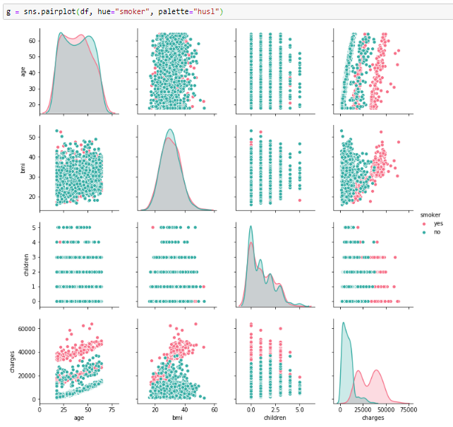 PAIRPLOT VISUALIZATION. Pairplot visualization comes handy when… | by Sarath SL | Analytics ...