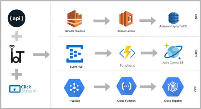 Big Data Going Serverless. This blog talks about how Serverless… | by ...