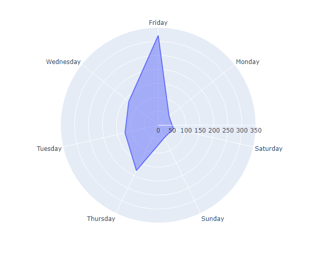 Whatsapp Group Chat Analysis with Python | by Enrique Alvarado | MCD ...