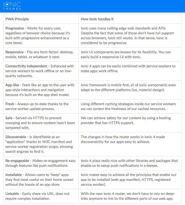 Building a PWA with Ionic and Angular — step by step | by Dayana Jabif | Learn Ionic Framework ...
