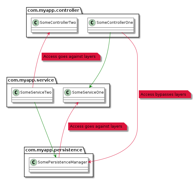 Test Your Software Architecture with the ArchUnit | by JIN | The Dev ...