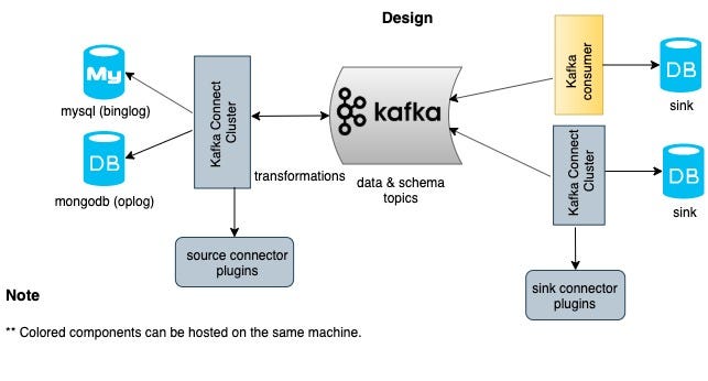 Building custom connector for Kafka connect | by Sunil Gowda | Medium