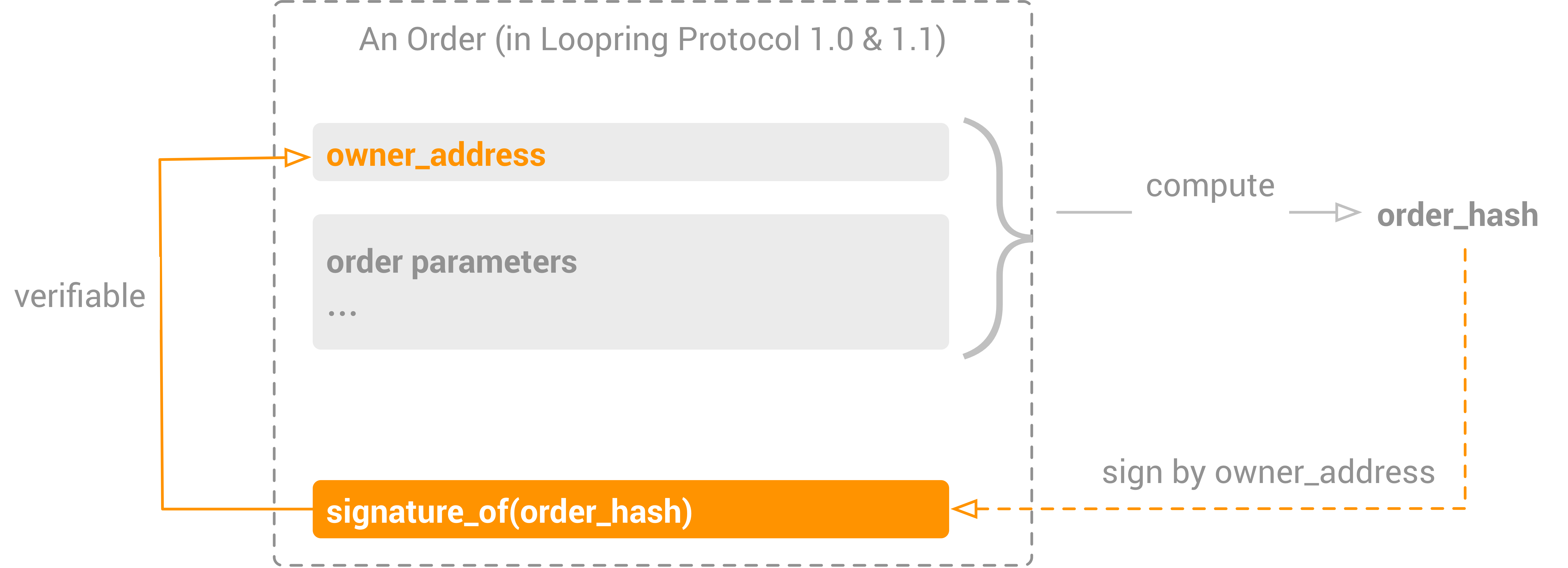 Dual Authoring — Loopring’s Solution to Front-Running | by Daniel Wang ...