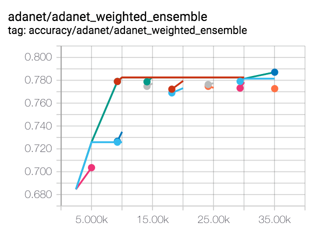 Combining Multiple Tensorflow Hub Modules Into One Ensemble Network With Adanet By Tensorflow 