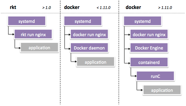 Moving From Docker To Rkt Adriaan De Jonge Medium