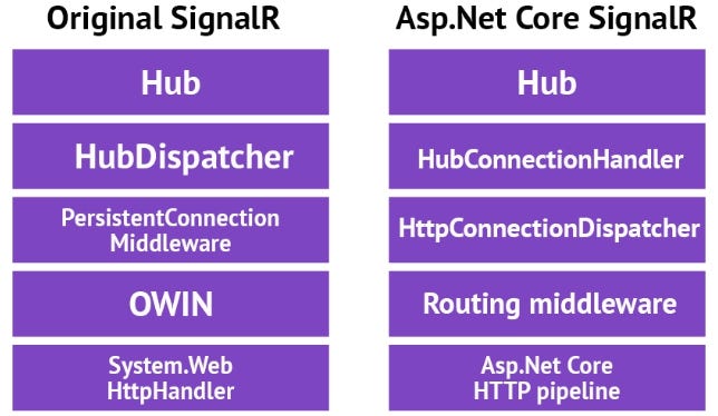 Real-time ASP.NET with SignalR. SignalR คืออะไร? | by Athiporn Phumnicom | Medium