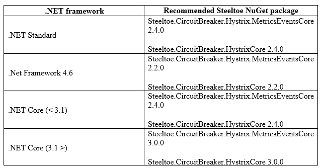Steeltoe Circuit breaker pattern in ASP.Net Core | by RizwanHatimAli | Medium