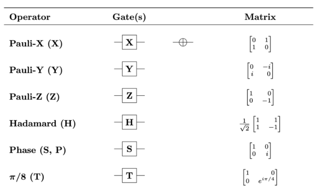 Visualizing Quantum Gates. A short introduction to quantum… | by rhome ...