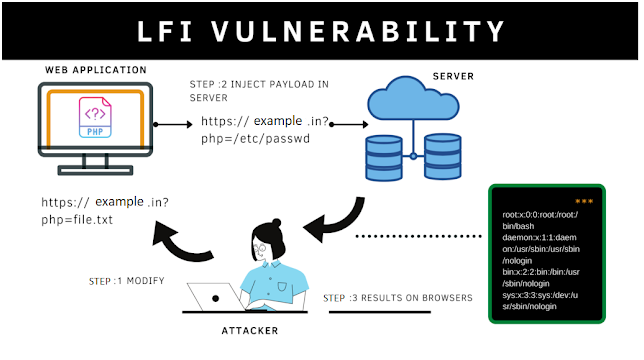 Local File Inclusion (LFI) Attack | by Tanmay Deshpande | Medium