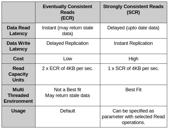 Introduction to AWS DynamoDB. DynamoDB is a low latency NoSQL… | by Deepak Sharma | tech_vichaar ...