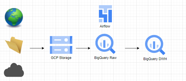 Processing data in GCP using Airflow and BigQuery | by Mariusz Kujawski ...