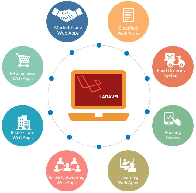 How about using Laravel for your Application? | by Thinkwik | Medium