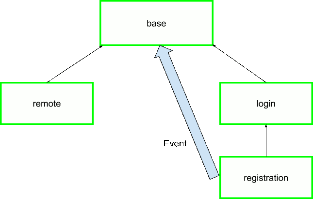 Part 3: Modular architecture. Modular architecture makes your project ...