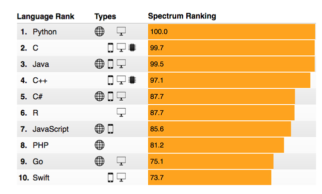 What Stats and Surveys are saying about Swift in 2017 | by Guy Daher ...