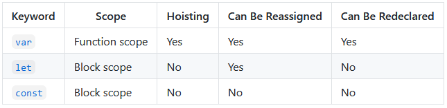JS-PostIt@01 — ES5 vs ES6. ECMAScript 2015, also known as ES6… | by ...