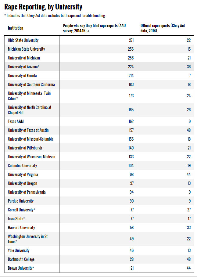 Sexual Assault on College Campuses Statistics | by Bridget Guillien ...
