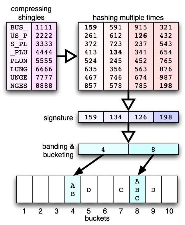 Near-Duplicate Detection. or How to Clean Up All Those Wire… | by ...